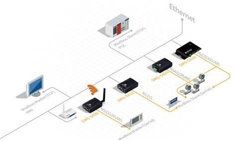 modbus gateway solution