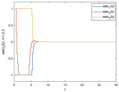 axioms free full text aperiodic sampled data control for anti synchronization of chaotic