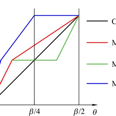 the four phase angle functions in trigonometric motion download scientific diagram