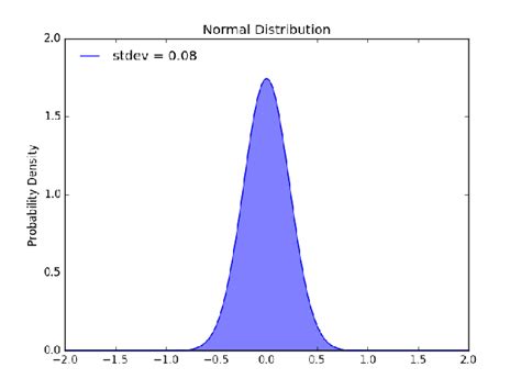 100 Working Code R Normal Distribution R Tutorial Wikitechy