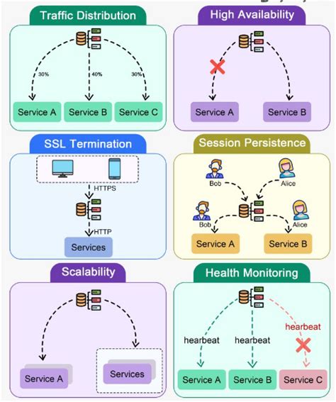 python networking security virtualization fundamentals load balancer basics