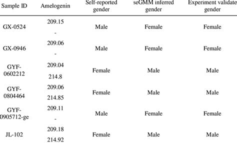 accuracy of different methods in inferring sex with wes and wgs data 421 download scientific