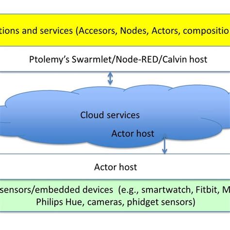 pdf iot middleware a survey on issues and enabling technologies