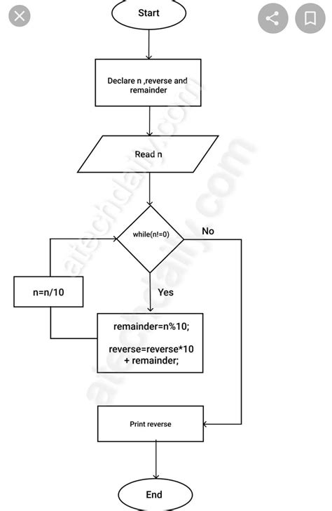 Write Algorithm And Draw Flowchart For Finding The Reverse Of The