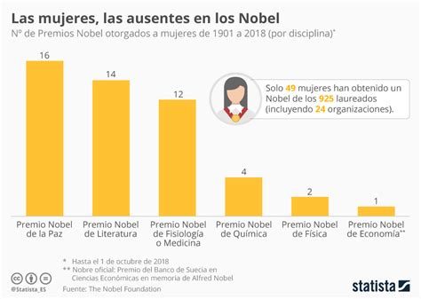 Gráfico Las mujeres todavía una minoría en los Nobel Statista