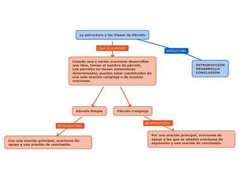 La estructura y las Clases de Párrafo Mind Map