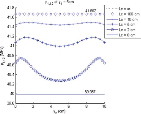 figure 3 from numerical stochastic homogenization method and multiscale stochastic finite