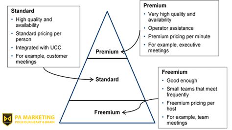 Mô hình kinh doanh Freemium Tại sao các công ty thất bại P2 PA