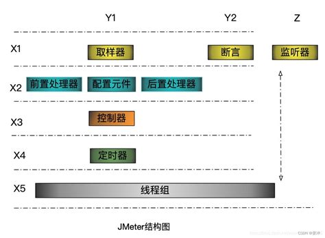 JMeter的结构图及基础原理 jmeter 架构图 CSDN博客