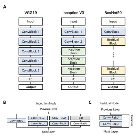Comparison Of Three Different Convolutional Neural Network CNN