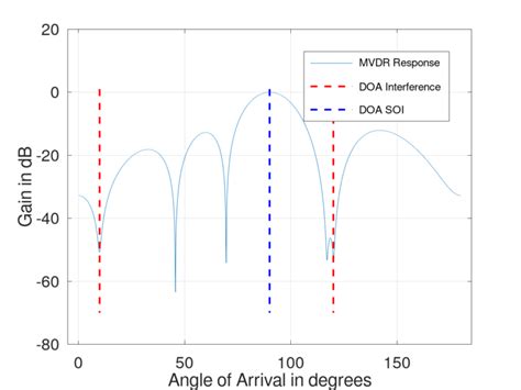 adaptive beamforming tutorial part 2 preserving the signal of interest gritty engineer