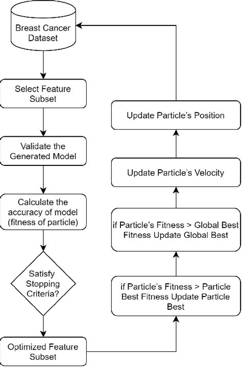 shows the activity diagram of the particle swarm optimization based download scientific diagram