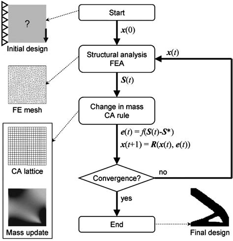hybrid cellular automaton algorithm the algorithm starts with the download scientific diagram