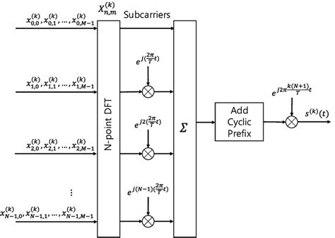 structure of the k th user s single carrier frequency division multiple download scientific