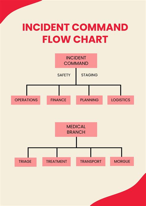 Incident Response Flow Chart Illustrator Pdf Template Net