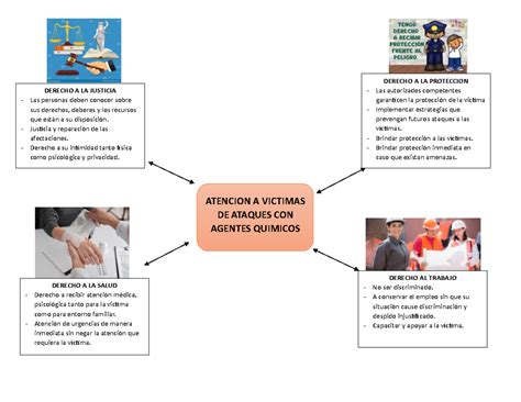 Mapa Mental Actividad ATENCION A VICTIMAS DE ATAQUES CON AGENTES