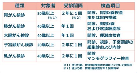 【がん検診】種類と内容、対象年齢、費用をわかりやすく解説 ぴんころ