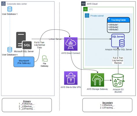 Automate On Premises Or Amazon Ec2 Sql Server To Amazon Rds For Sql Server Migration Using