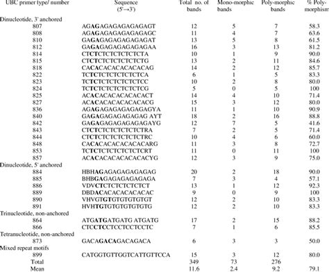 issr primers their sequences anchored ends repeat motif and data on download table