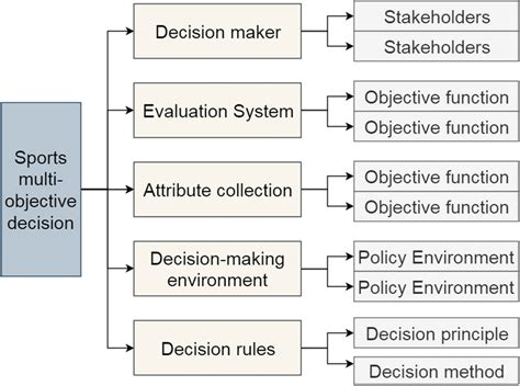 multi objective decision making framework download scientific diagram
