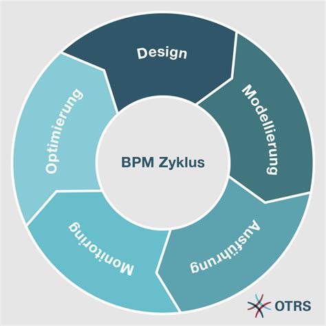Prozessmanagement Definition Ziele Vorteile Methoden