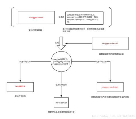 超详细！使用swagger自动生成api文档（swagger ui） swagger生成api 前端 csdn博客