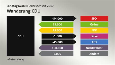 Wählerwanderungen Zwischenstand