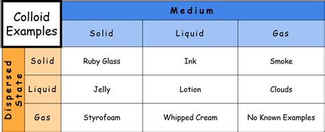 Result Images Of Show The Different Types Of Colloids With Examples