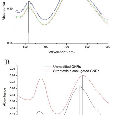 Characterization Of GNRs A Absorption Spectra Of Gold Nanorods With