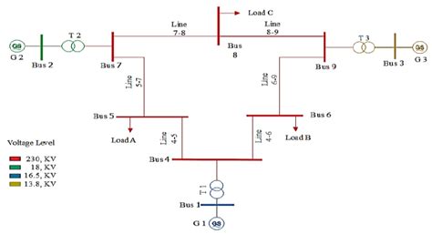ieee 9 bus system single line diagram download scientific diagram