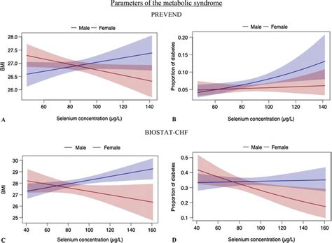 interaction of sex and selenium with signs of the metabolic syndrome download scientific