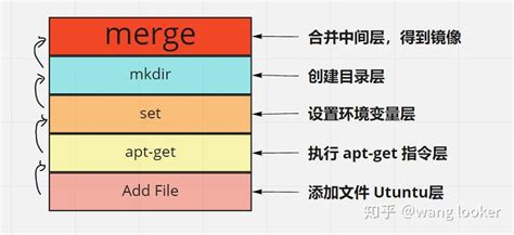 docker 入门：镜像 image 知乎