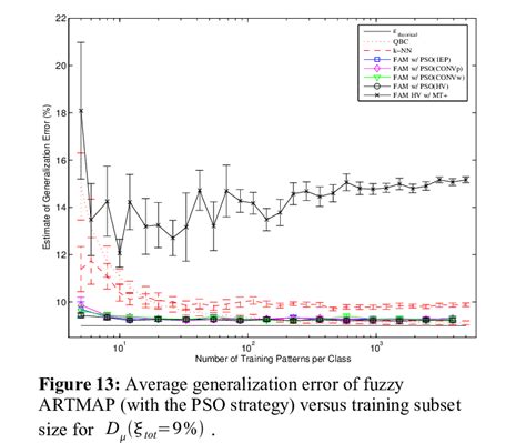 show an example of the average performance achieved by fuzzy artmap download scientific diagram