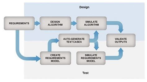 workflow of model based testing for automotive software download scientific diagram