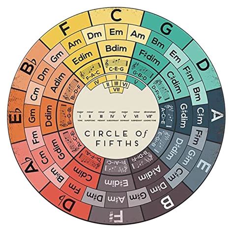 Fifths
