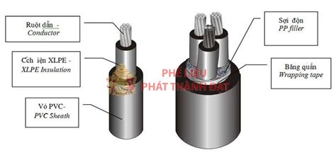Thông số kỹ thuật của dây điện Cadivi giá dây điện Cadivi hôm nay