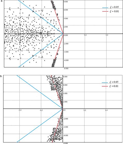 eigenvalue distribution of ac system a distribution of eigenvalues download scientific