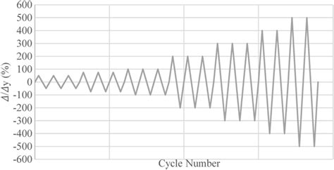 quasi static displacement control loading sequence download scientific diagram