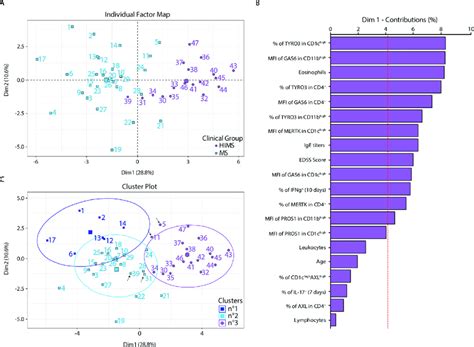 Factor Analysis Of Mixed Data Shows That The Differential Expression Of