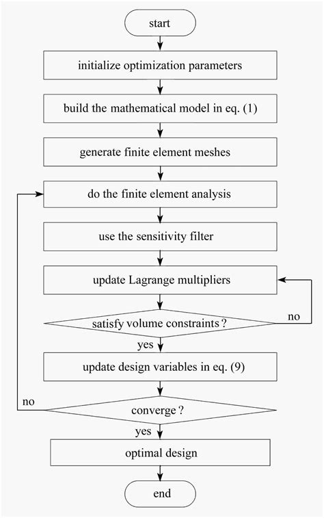 algorithm research based on the pde sensitivity filter