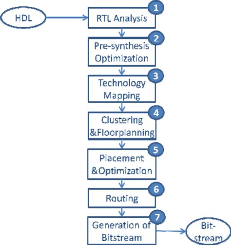 1 the fpga synthesis flow download scientific diagram