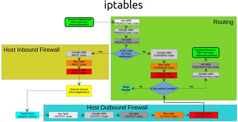 Iptables Mod Tee To Monitor Outgoing Traffic From A WAN Interface