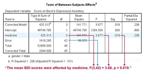 Levenes Test Statistics The Ultimate Guide