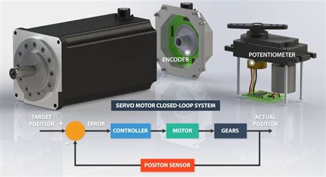 Block Diagrams Of Closed Loop Servo Control Systems Loop Clo