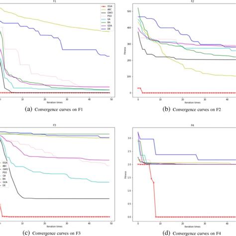 convergence curves of issa and other optimization algorithms download scientific diagram
