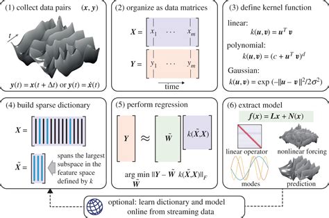 kernel learning for robust dynamic mode decomposition linear and nonlinear disambiguation