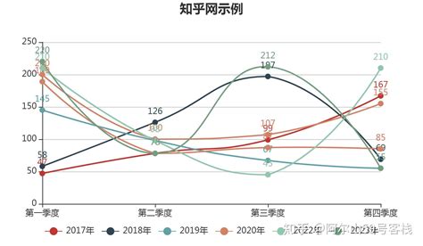 如何画出高端的折线图？ 知乎