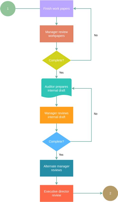 Internal Audit Flow Chart