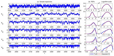 entropy free full text conditional gaussian systems for multiscale nonlinear stochastic