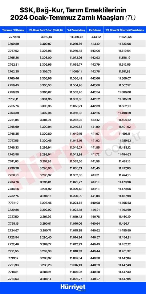 EN DÜŞÜK EMEKLİ MAAŞI HESAPLAMA TABLOSU 2024 SSK BAĞKUR EMEKLİ